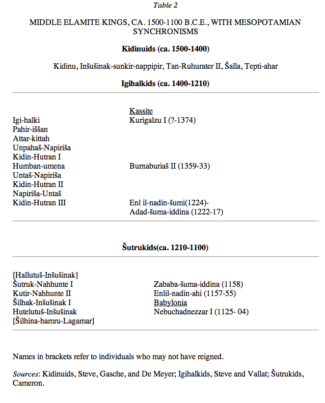 ELAM i. The history of Elam - Encyclopaedia Iranica