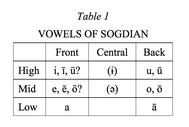SOGDIAN LANGUAGE i. Description - Encyclopaedia Iranica