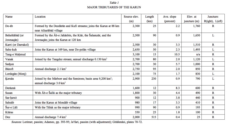 KARUN RIVER i. Geography and Hydrology, ii - Encyclopaedia Iranica