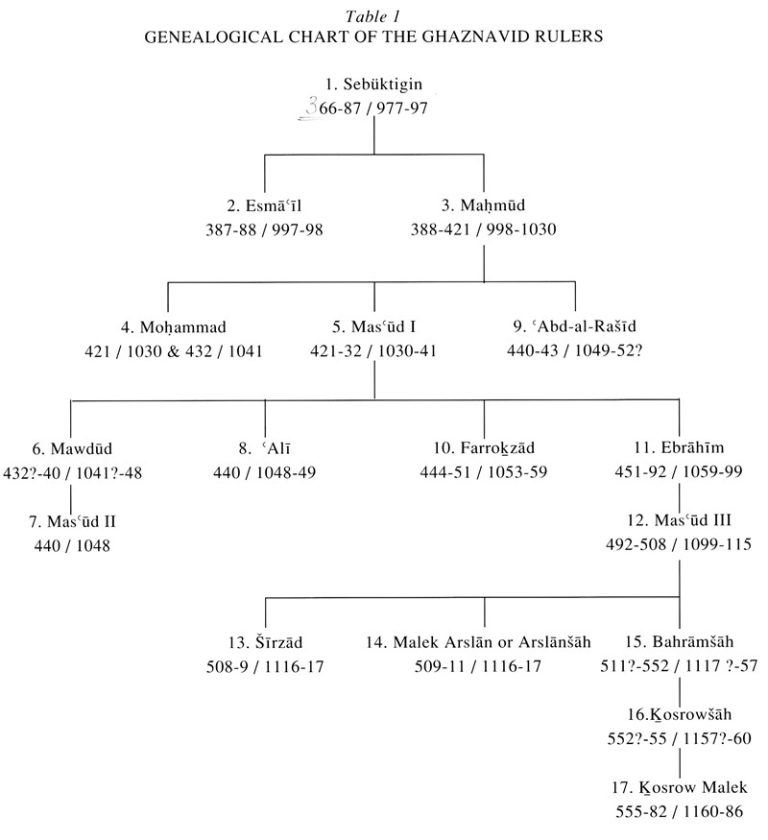 GHAZNAVIDS - Encyclopaedia Iranica