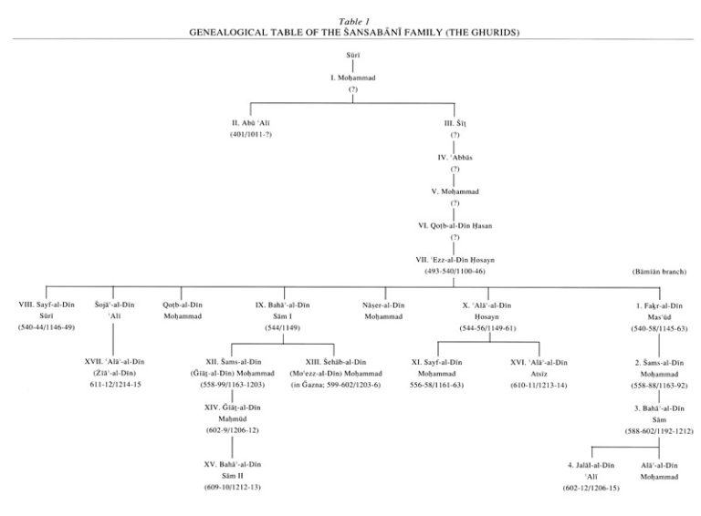 GHURIDS - Encyclopaedia Iranica